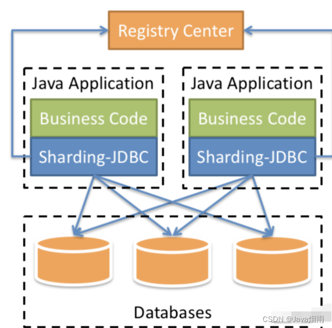 Springbootshardingjdbc实现读写分离、分库分表sharding Proxy分库分表后 Java应用如何使用 Csdn博客