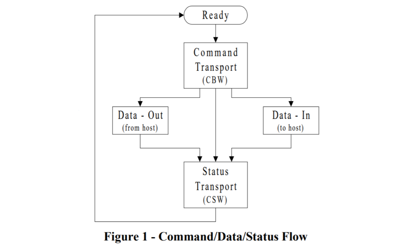 USB总线专题（五）——Mass storage 设备相关知识_scsi接口和ufi接口-CSDN博客