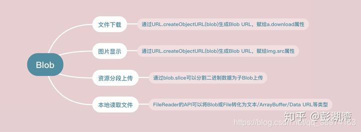 二进制数据：ArrayBuffer和blob总结(实战)，以及相互转换方法_arraybuffer blob-CSDN博客