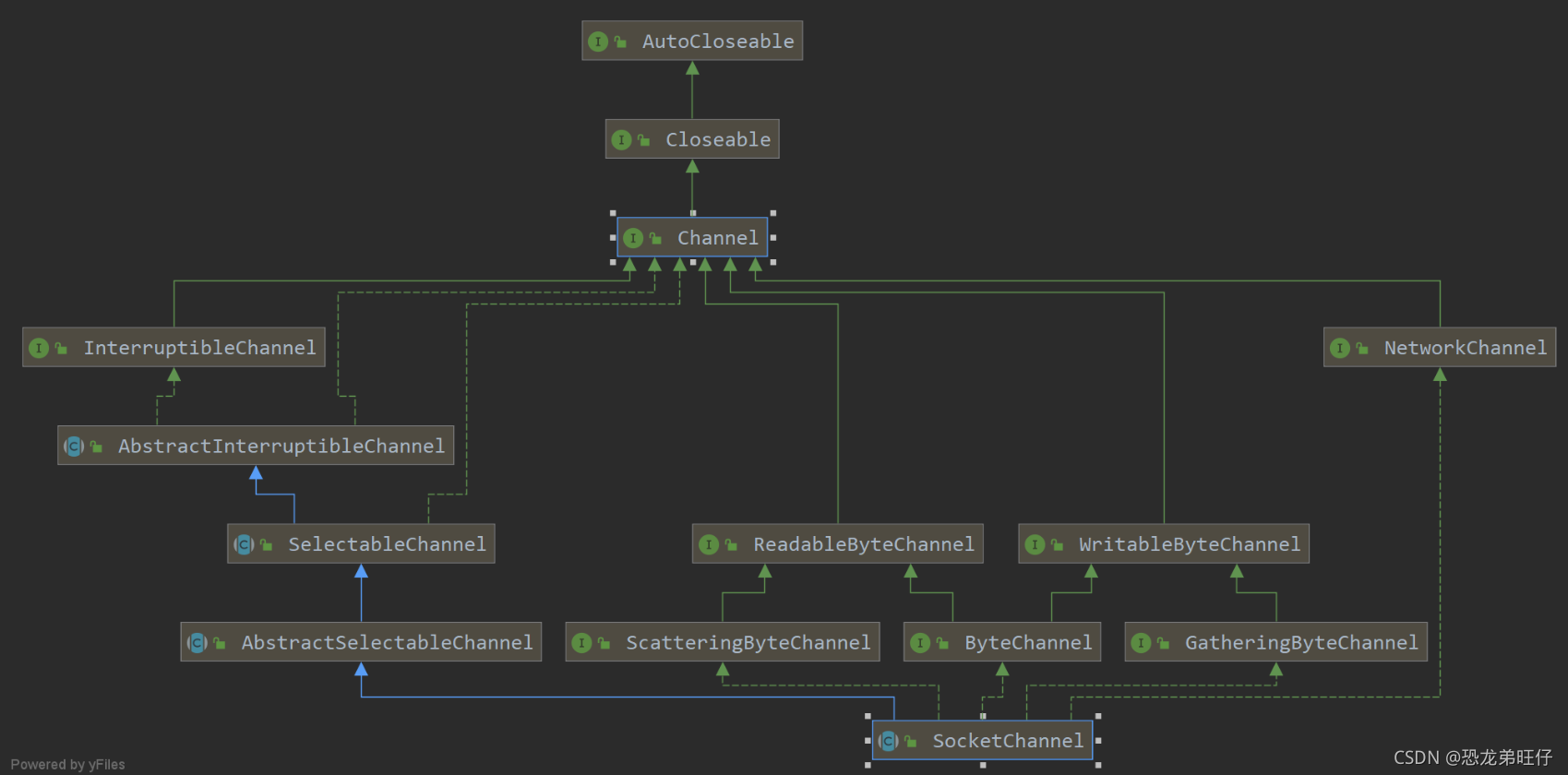 NIO源码解析-SocketChannel_socketchannel niosocketchannel-CSDN博客