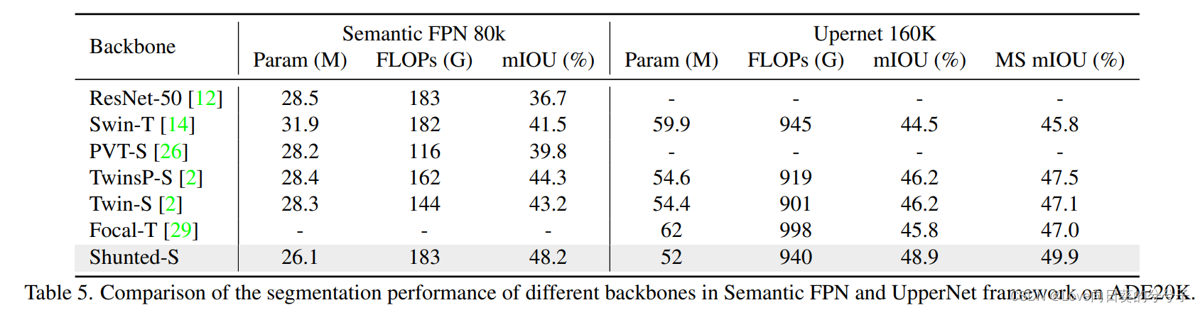 《Shunted Transformer: Shunted Self-Attention》CVPR 2022 oral-CSDN博客