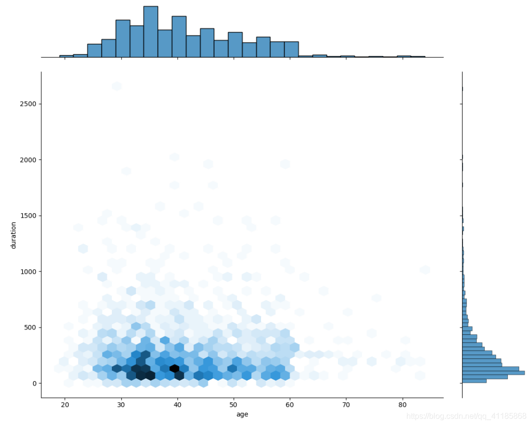 Py之seaborn：数据可视化seaborn库(三)的矩阵图可视化之jointplot/JointGrid/pairplot ...
