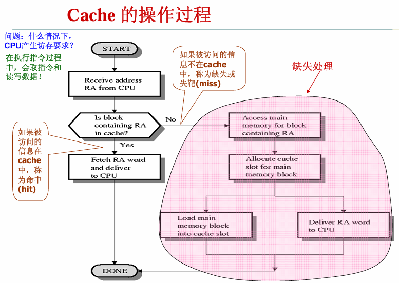 第3章 3.5 Cache-CSDN博客