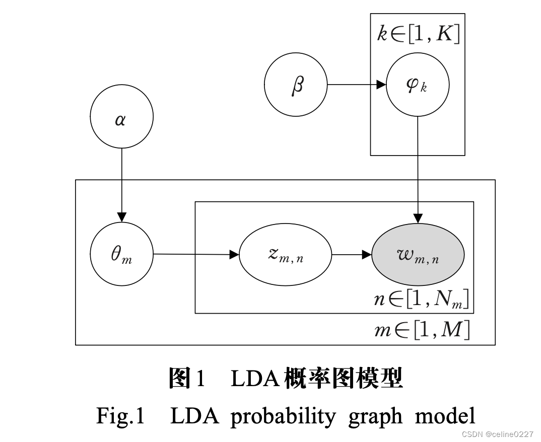 文本挖掘中的LDA主题模型：原理、应用与参数优化-CSDN博客