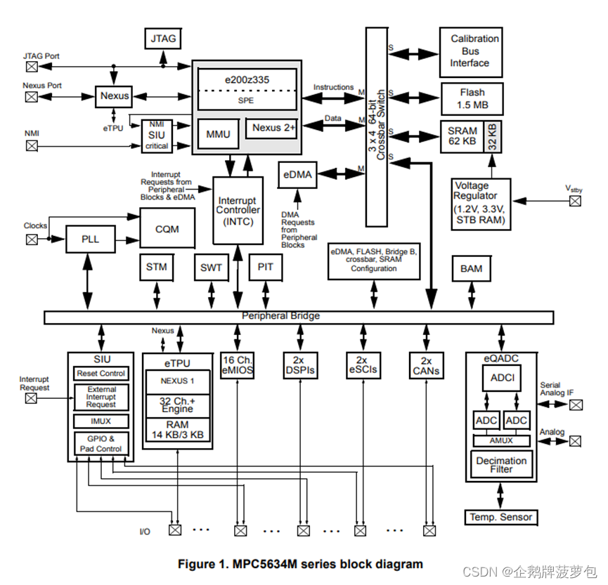 STM32与MPC5634的LED点灯程序详解-CSDN博客