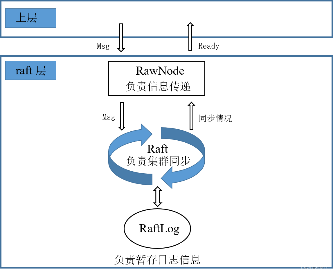 【TinyKV-2022】Project2：Raft KV_tinykv project2-CSDN博客