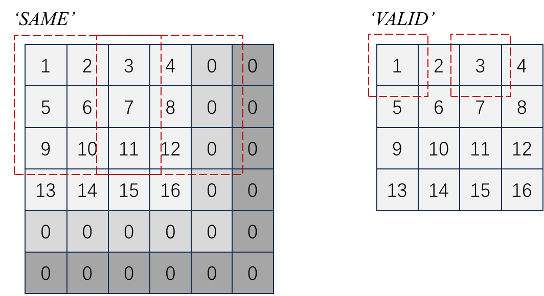 Tensorflow 中conv2d_transpose函数output_shape参数的由来和范围_tensorflow conv2d-CSDN博客