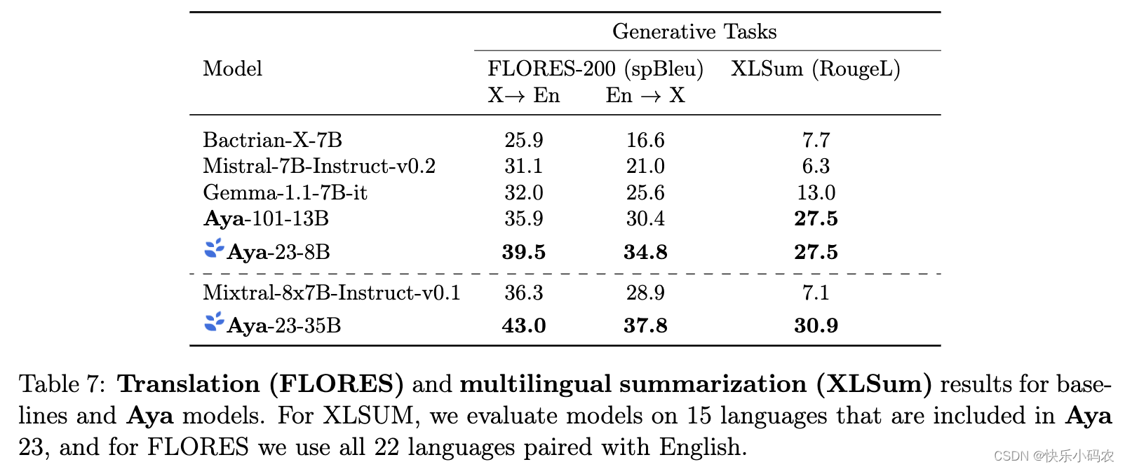 多语言大模型 Aya-23 开源！覆盖23种语言，性能刷新SOTA_mmlu2-CSDN博客