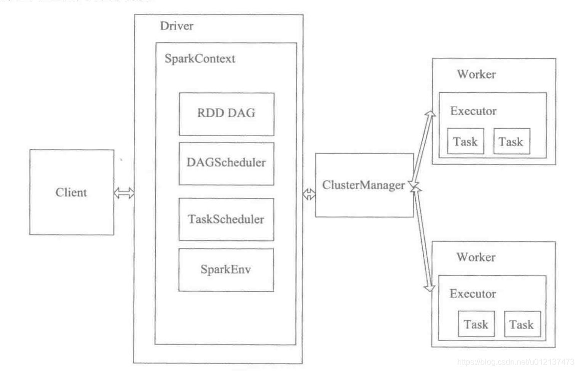 Mark ：spark运行逻辑 简单易懂的总结_spark的taskscheduler和executor运行task和sparkenv-CSDN博客