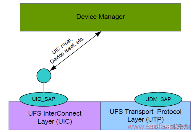 蛋蛋读UFS之十：UFS电源管理_vcc vccq-CSDN博客