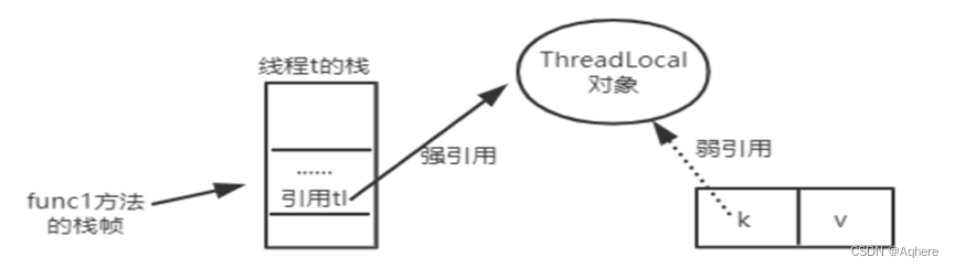 【JVM】为什么ThreadLocal被设计为弱引用_threadlocal为什么设计成弱引用-CSDN博客