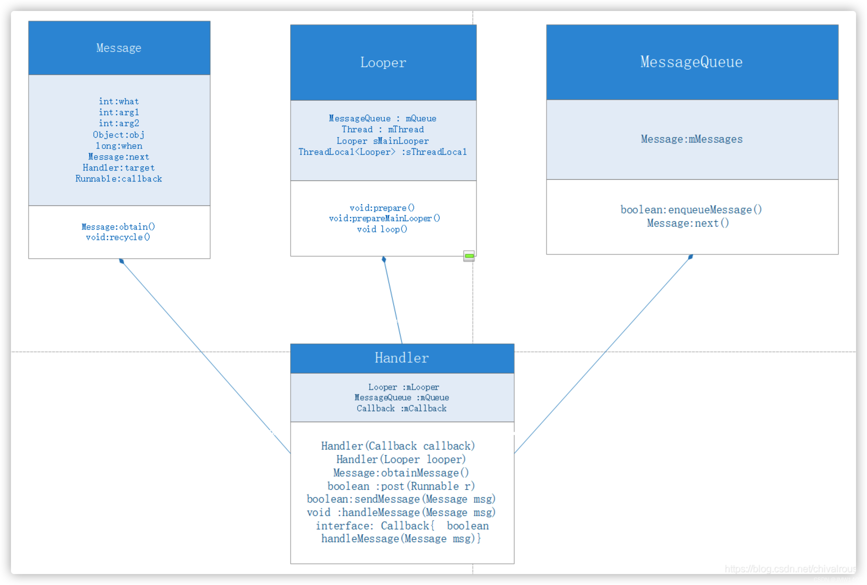 Android :安卓学习笔记之 Handler机制 的简单理解和使用安卓handler Csdn博客