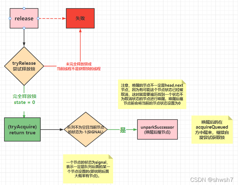 深入理解 JUC 的 ReentrantLock 加锁和解锁流程_reentrantlock加锁解锁的流程图-CSDN博客