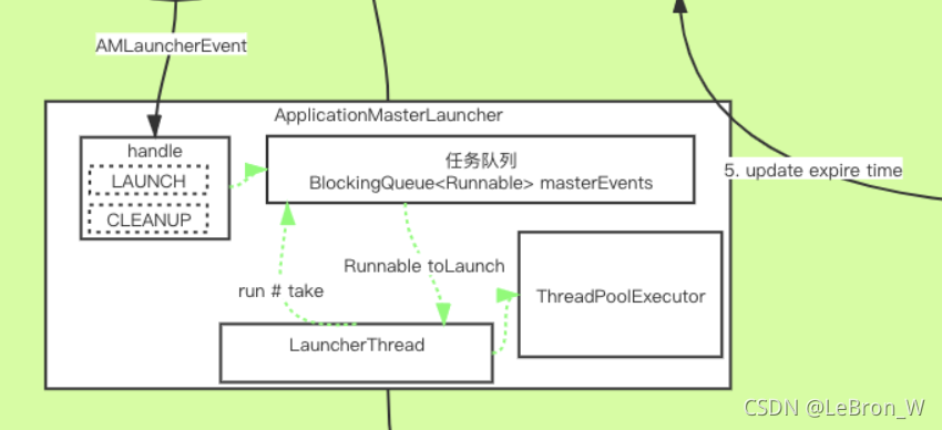 Hadoop源码分析（四） ApplicationMasterLauncher源码分析 2021SC@SDUSC_org.apache.hadoop.yarn.server ...