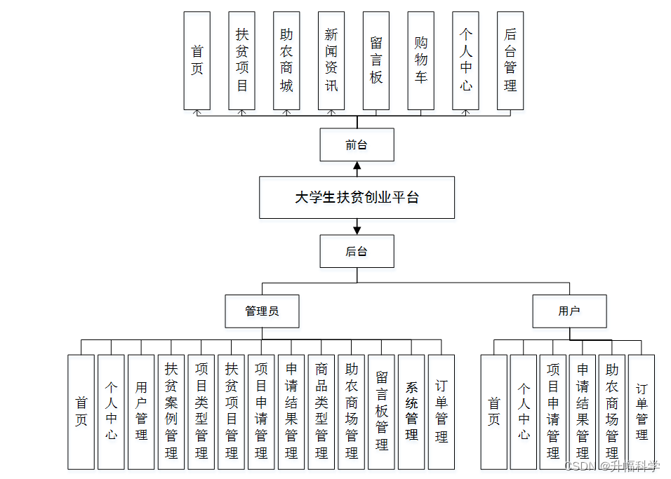 ssm大学生扶贫创业平台j2c38【独家源码】 应对计算机毕业设计困难的解决方案-CSDN博客