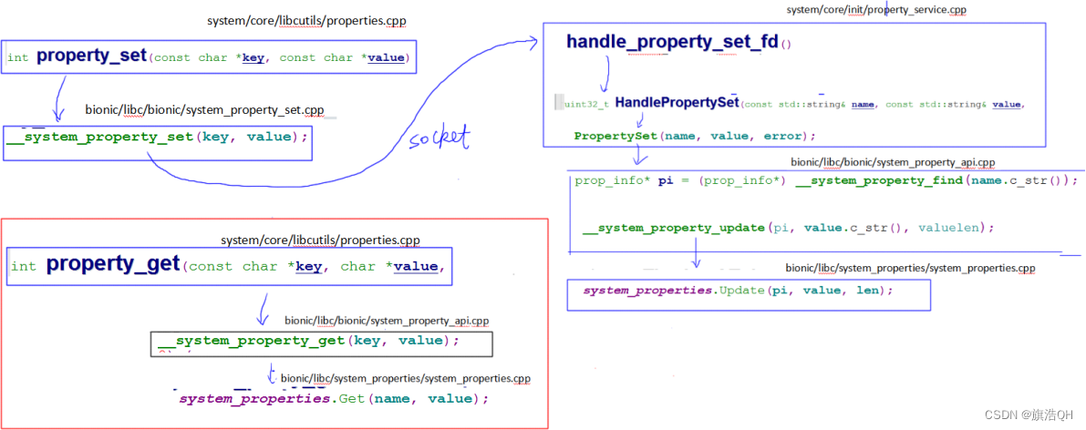 Android系统10 RK3399 init进程启动(三十六) 属性property操作API_android::base::getproperty-CSDN博客