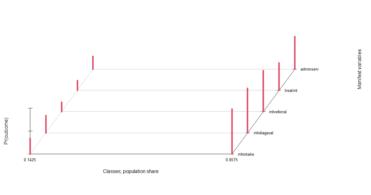 R数据分析：再写潜在类别分析LCA的做法与解释_r语言做潜在类别分析-CSDN博客