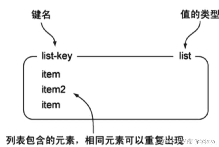 Redis基础数据结构详解redis基本数据结构 Csdn博客
