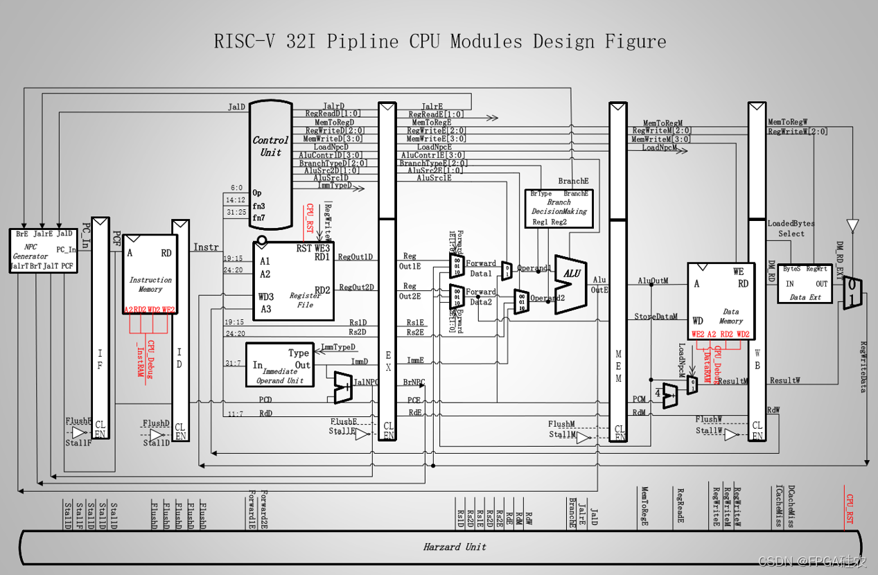 Risc V Cpu设计二 数据通路riscv 数据通路 Csdn博客