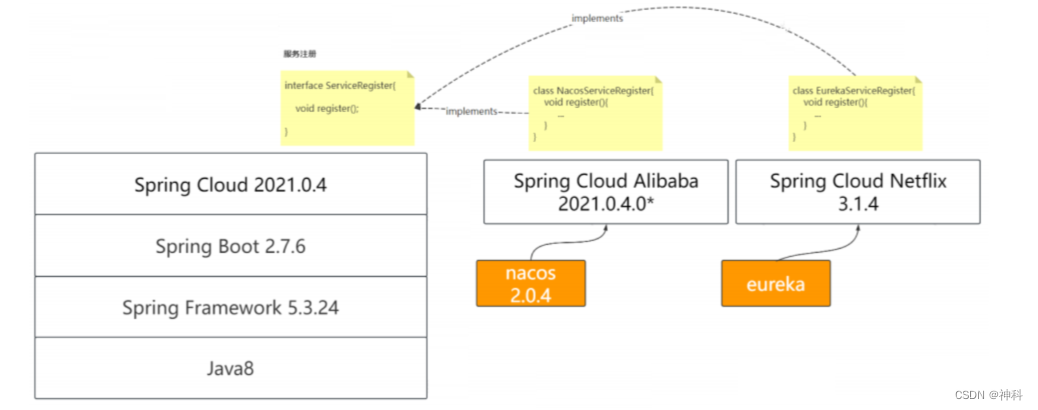 Spring Cloud Nacos_nacos关闭grpc-CSDN博客