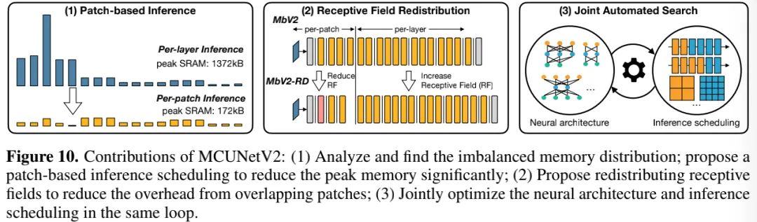 【论文笔记】MCUNetV2: Memory-Efficient Patch-based Inference for Tiny Deep Learning-CSDN博客
