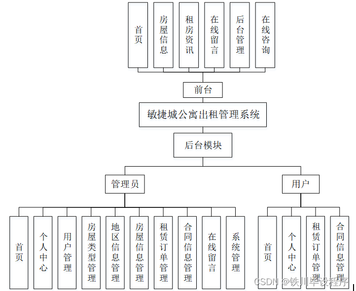 Ssmjavanodepythonphp敏捷城公寓出租管理系统【2024年毕设】基于 Java的公寓出租管理系统 Csdn博客