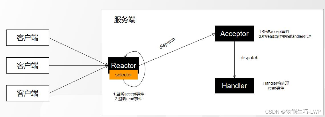 NettyReactor模型和Proactor模型_netty proactor-CSDN博客