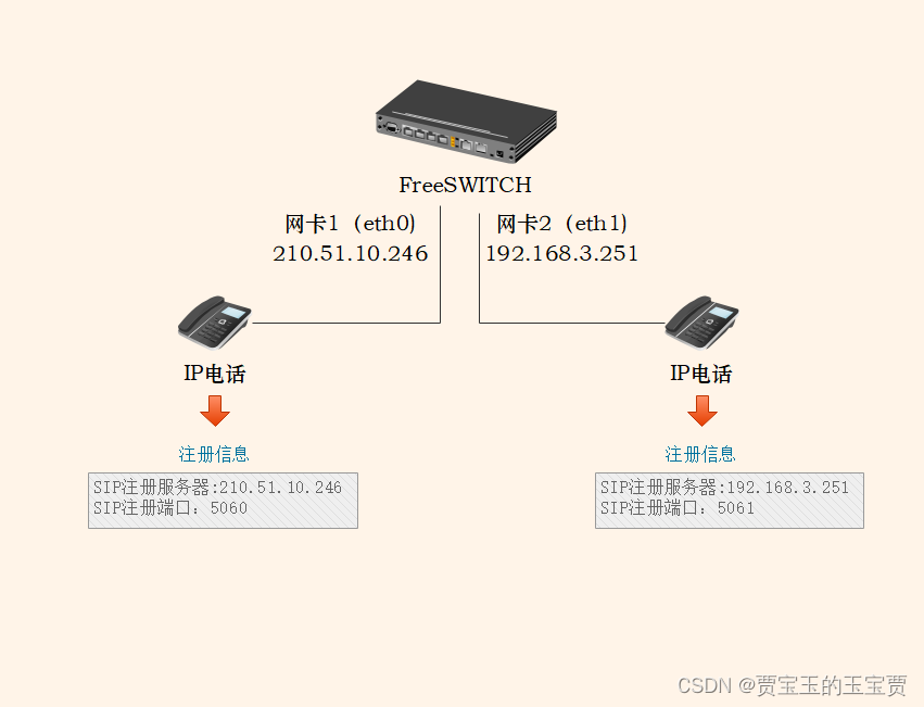 FreeSWITCH 简单图形化界面19--FreeSWITCH多网卡设置_freeswitch-CSDN专栏