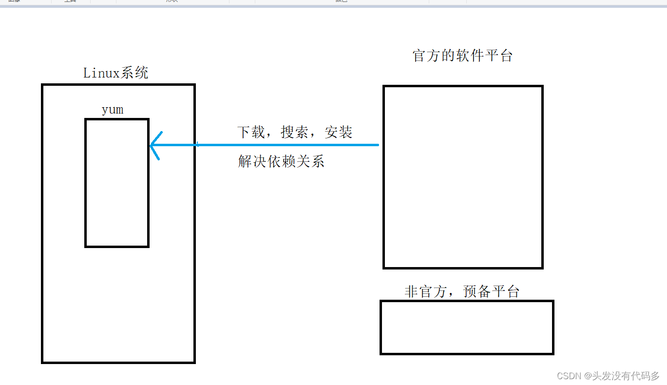 Linux——yum|yum搜索 |yum安装和移除|git |git clone|git add|commit|push|提交冲突|git pull|.gitignore gd_yum 搜索 ...