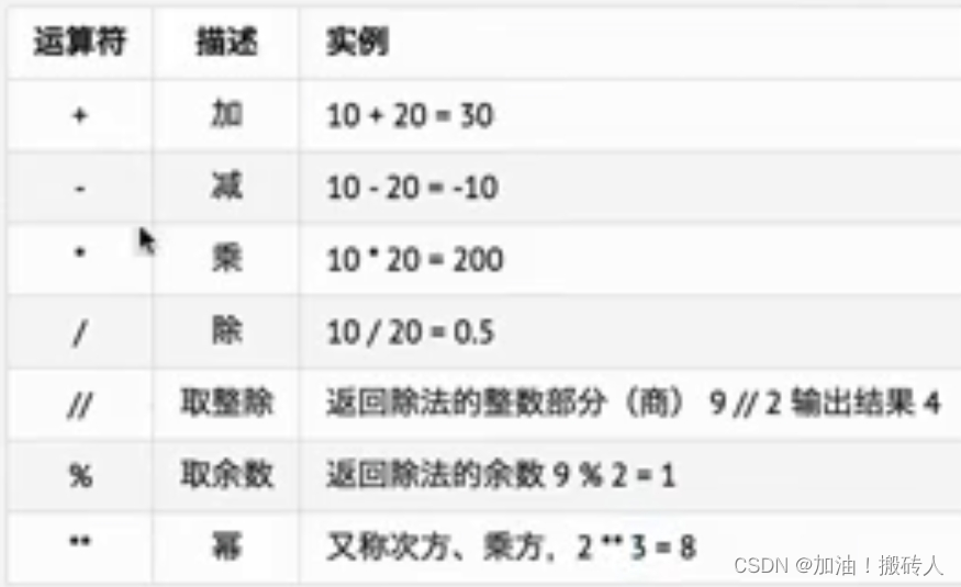 Python基础复习——程序的注释和算数运算符 Csdn博客