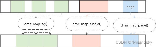 IOMMU/SMMUV3代码分析（9）函数dma_map_single()和dma_map_page()_dma map page-CSDN博客