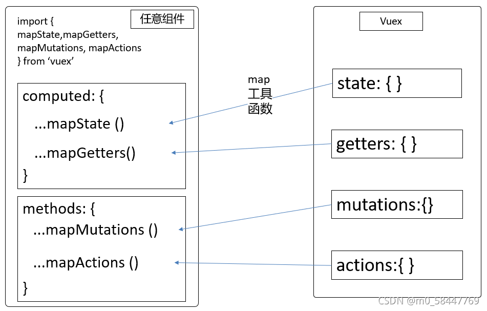 Vuex中actions与map函数的总结（vuex摘要）_怎么调用mapacitons中的函数-CSDN博客