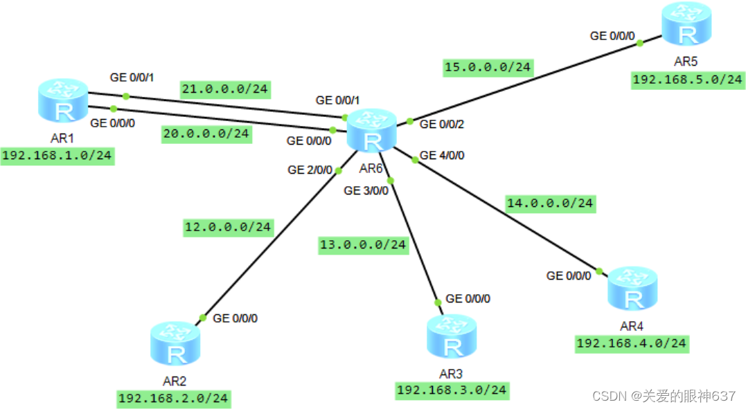 配置OSPF在多路由器网络中的Hub-Spoke和Full-Mesh结构,-CSDN博客