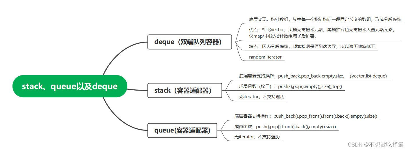 STL中的stack、queue以及deque_stl deque与queue-CSDN博客