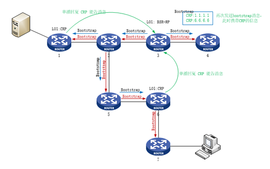 multicast-8RP的选举_multicast rp-CSDN博客