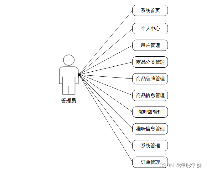 计算机毕业设计springboot猫咪咖啡馆管理系统zhwi39【附源码】猫咖实体店系统设计与实现 Csdn博客