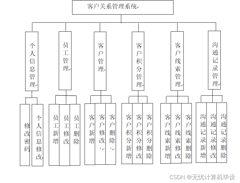 Springboot基于vuejs的客户关系管理系统crm的设计与实现编写基于vue客户关系管理系统技术要求及完成方法 Csdn博客