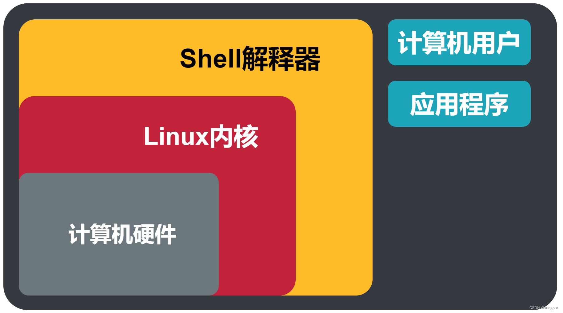 Linux操作系统基础(12)：Linux的Shell解释器_linux有哪些解释器-CSDN博客