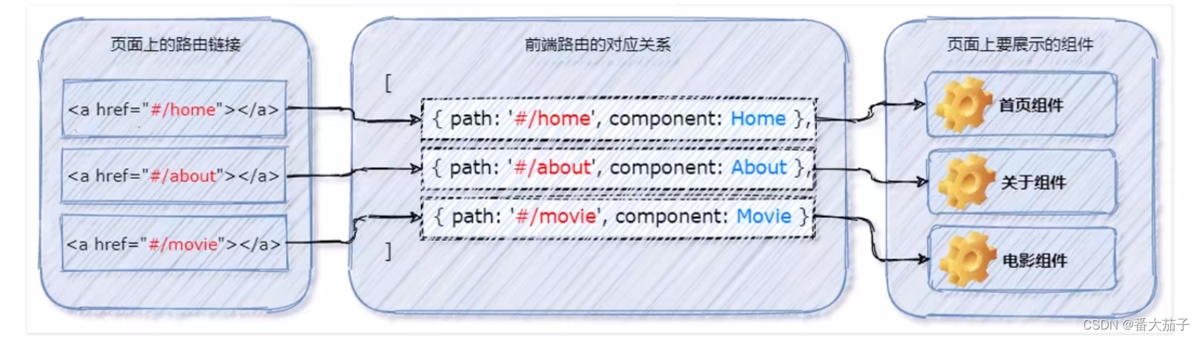 Vue3基础（5）——前端路由、vue-router_vue3 router meta-CSDN博客