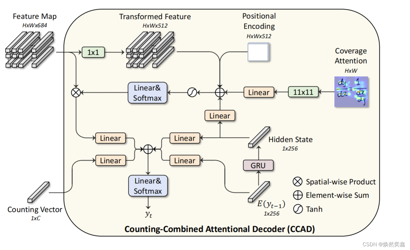 CAN代码学习：用于手写数学表达式识别_backbone can-CSDN博客