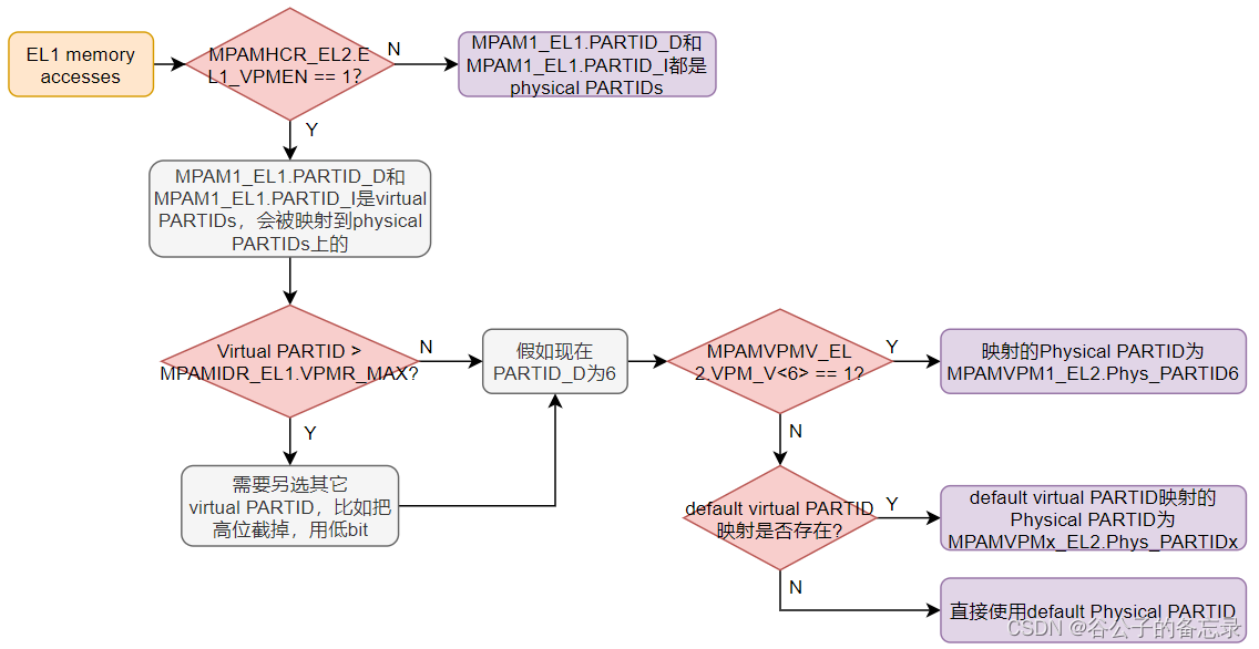 MPAM中PARTID的虚拟化(Virtualization)-CSDN博客