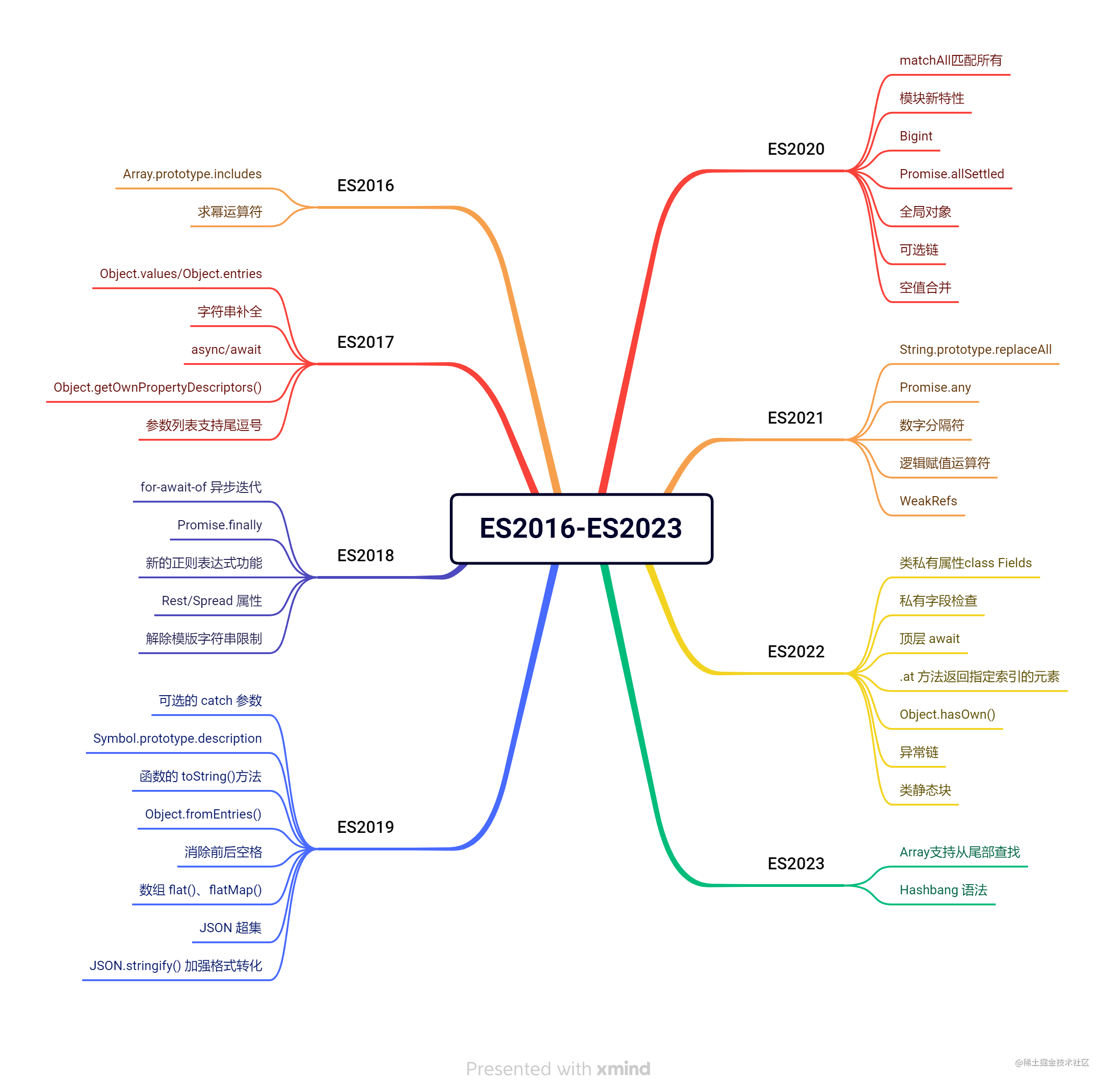 【编程指南】ES2016到ES2023新特性解析一网打尽-CSDN博客