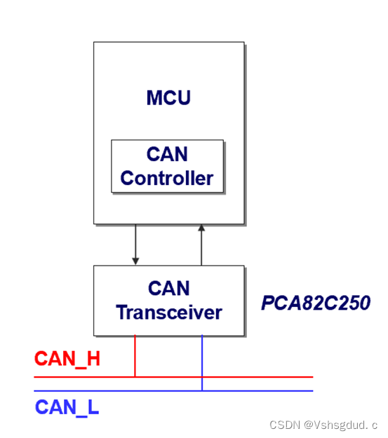 （can基础知识）_can标识符-CSDN博客