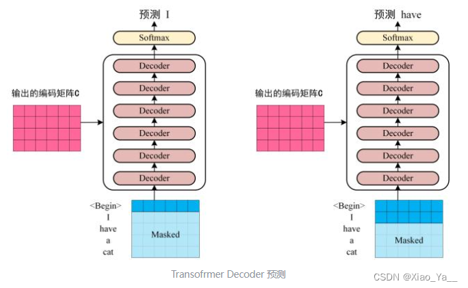 [Python 深度学习] Transformer结构理解和代码_python transformers包的结构-CSDN博客