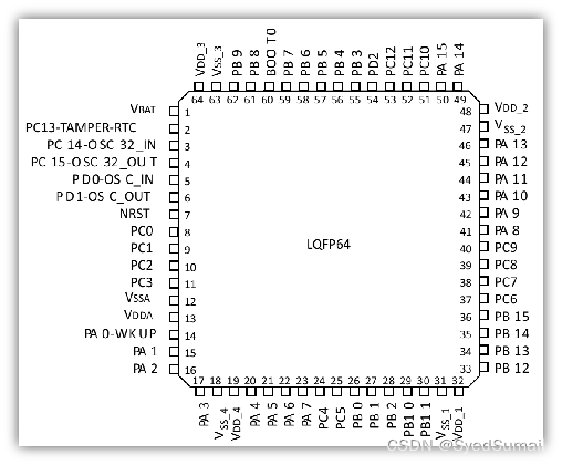 【STM32学习笔记】（2）—— GPIO_stm32 f1 和 f4 gpio寄存器-CSDN博客