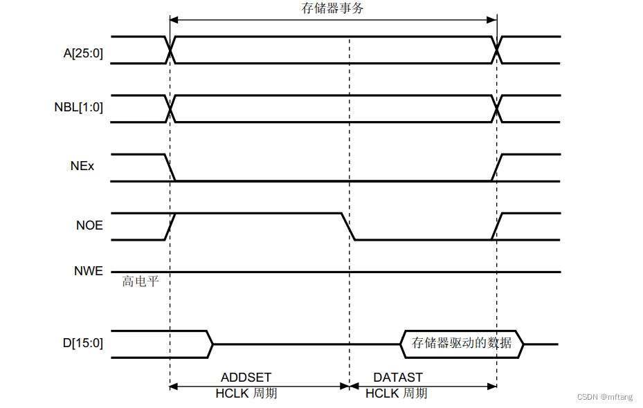 FSMC的NOR Flash/PSRAM 控制器功能介绍（STM32F4）_stm32 psram-CSDN博客