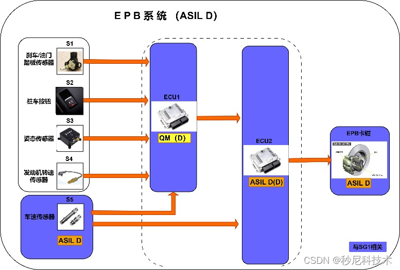 MUNIK解读ISO26262--ASIL分解详解_功能安全分解-CSDN博客