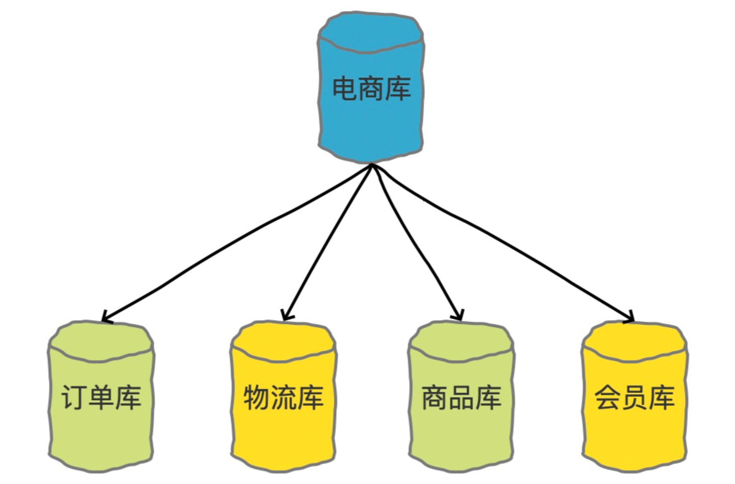 Java八股文面试必会 基础篇 33 分库分表分库分表 八股文 Csdn博客 
