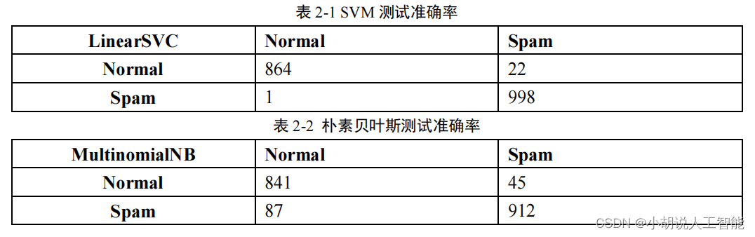 基于机器学习算法：朴素贝叶斯和svm 分类 垃圾邮件识别分类系统（含python工程全源码）基于机器学习的垃圾邮件安全识别算法系统 Csdn博客