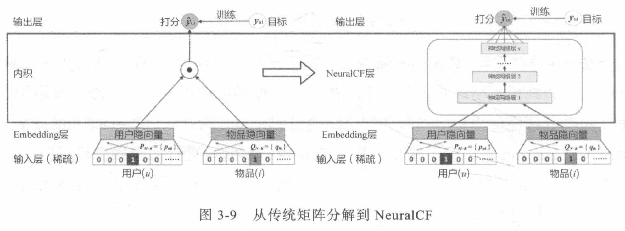排序层-深度模型-2017：NeuralCF【CF与深度学习的结合】【局限：基于协同过滤的思想进行构造的，没有引入更多其他类型的特征】_neuralcf应用案例-CSDN博客